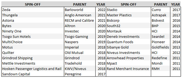 Past, present, and future of spin-offs on the JSE