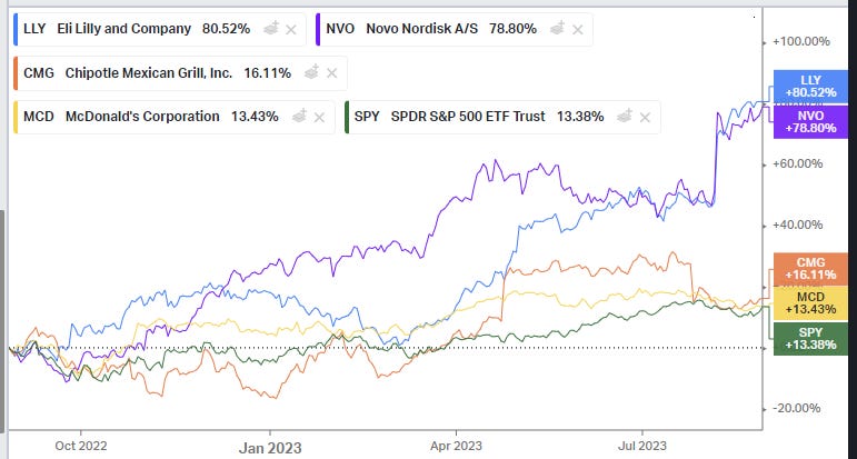 Weekend thoughts: GLP-1 drugs and restaurant stocks
