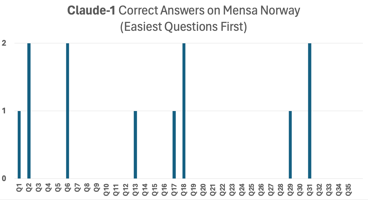 AIs ranked by IQ; AI passes 100 IQ for first time, with release of Claude-3