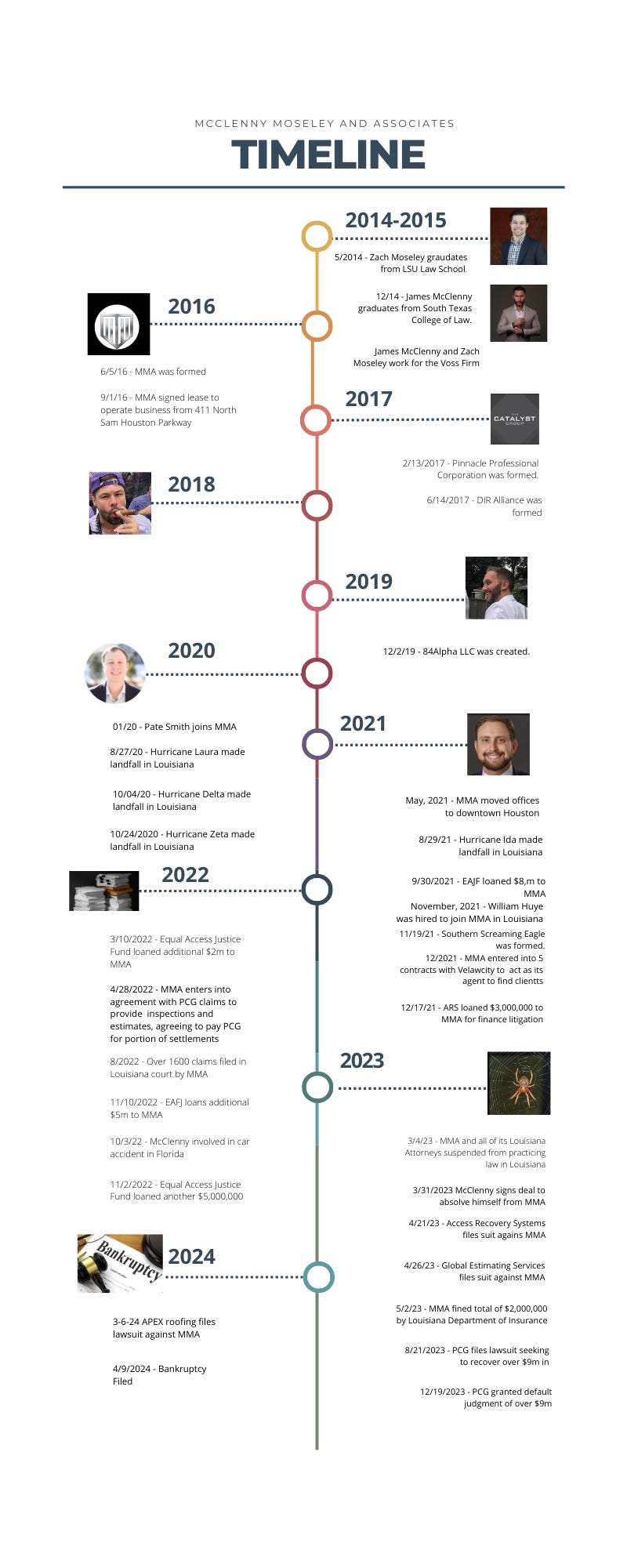 Timeline of the McClenny Moseley Law Firm