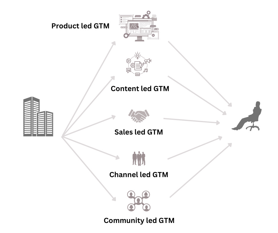 Strategic play of Marketing Channels across different GTM Strategies ...