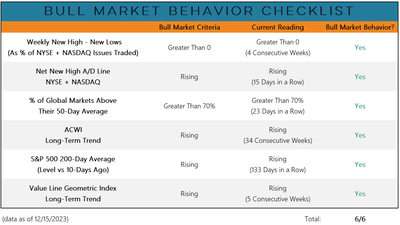 Bull Market Behaviors - by Willie Delwiche, CMT, CFA