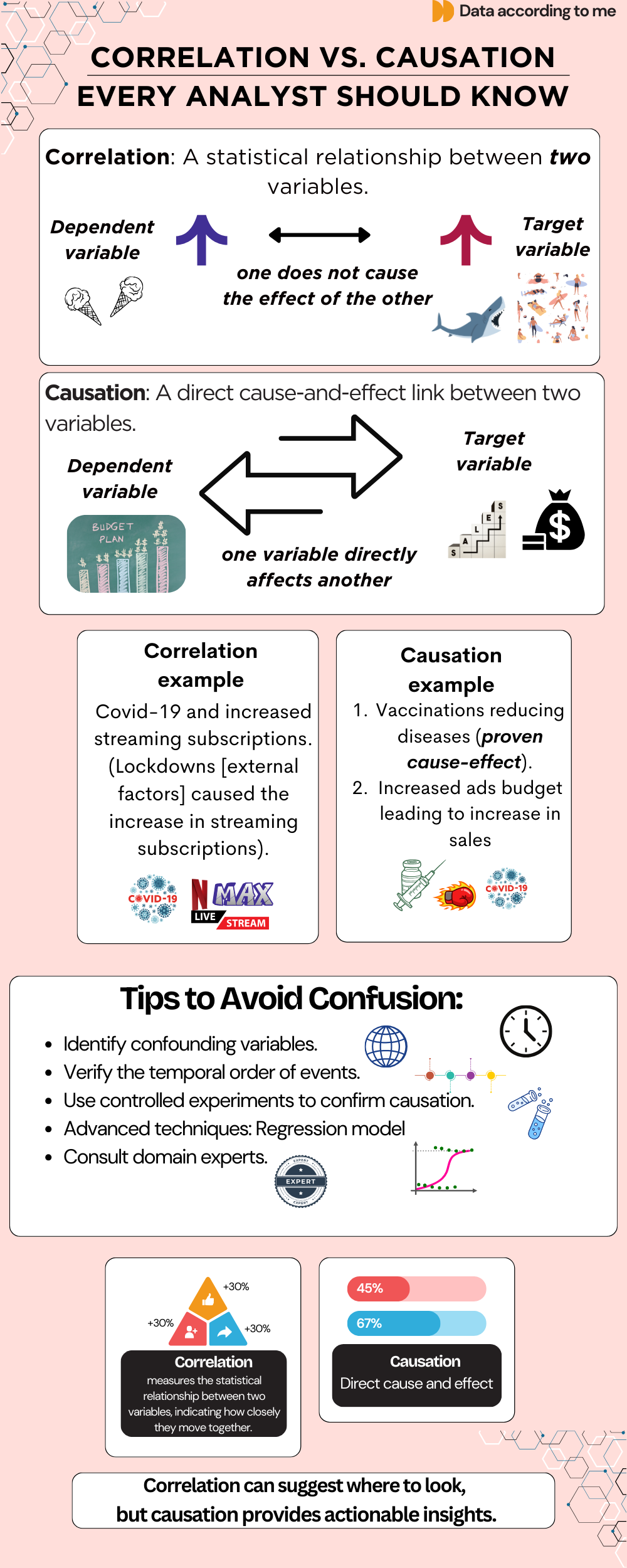 Correlation vs. Causation: Avoiding Misleading Insights in Data Analysis