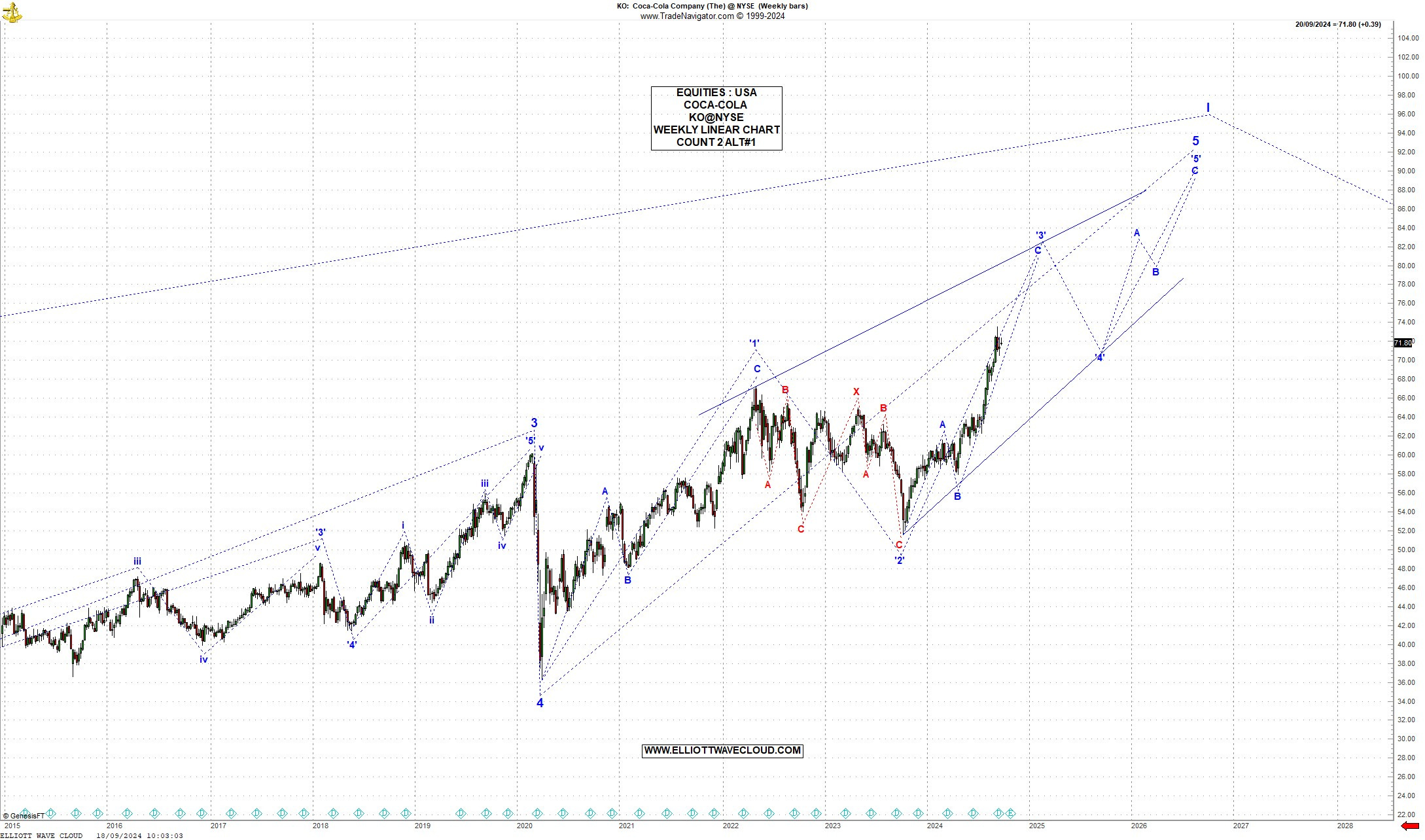 EQUITIES USA : COCA COLA CO. : KO@NYSE : CHARTS