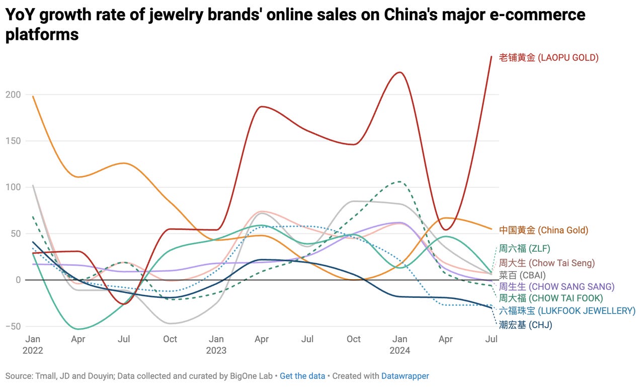 Laopu Gold(6181.HK): Handcrafted Chinese gold thrives despite sluggish ...