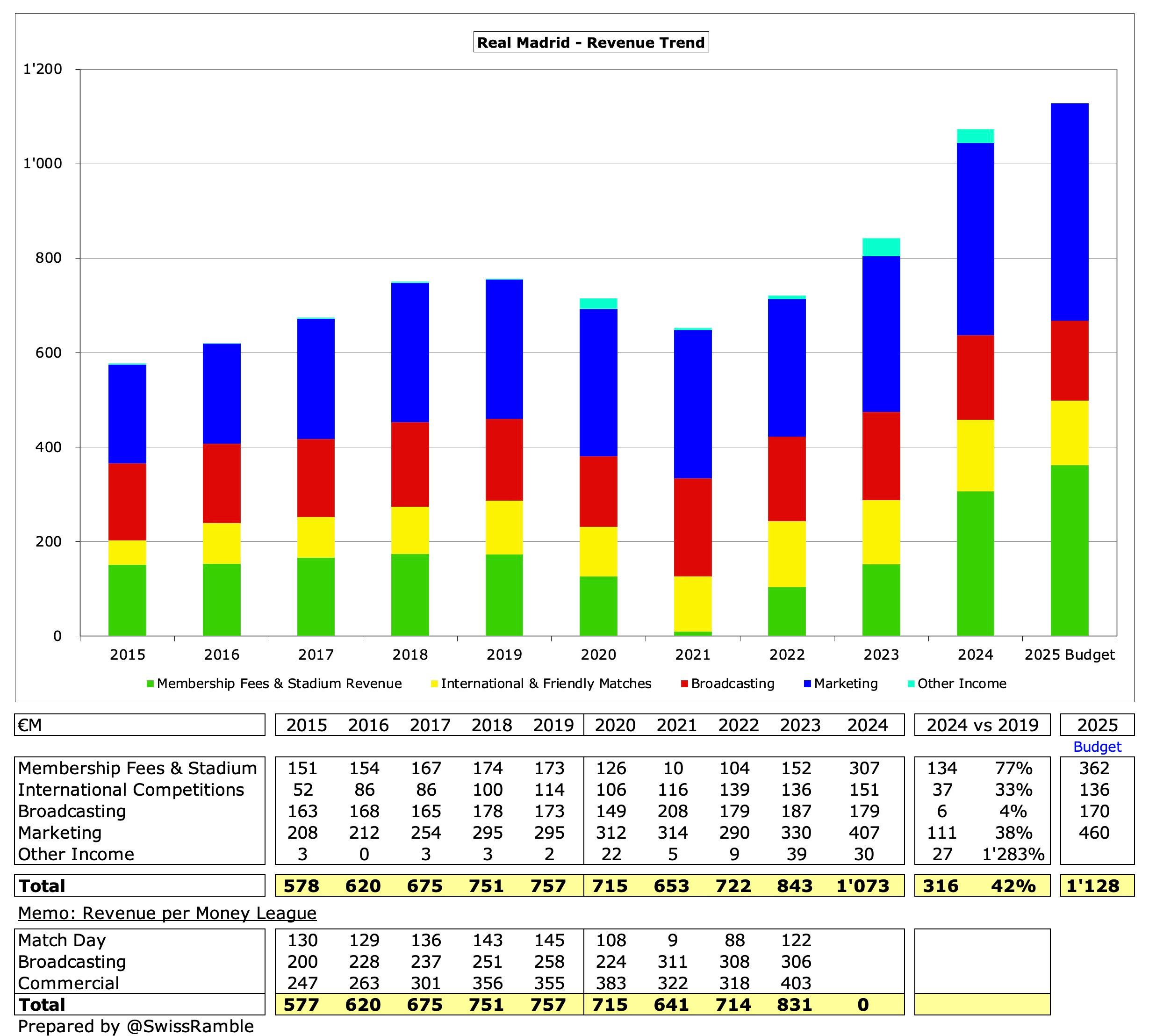 Real Madrid Finances 2023/24 - The Swiss Ramble