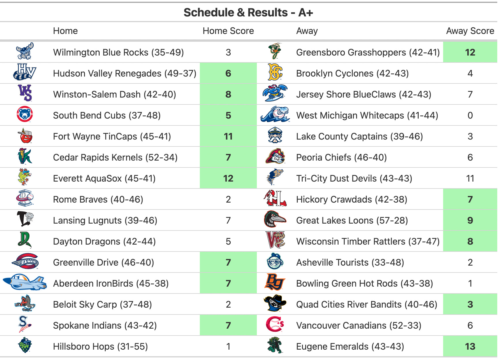 The Most Successful Drafting Organizations