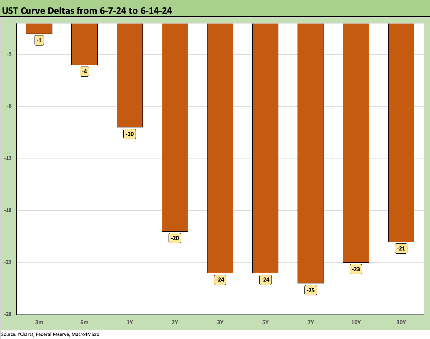 Footnotes & Flashbacks: State of Yields 6-16-24