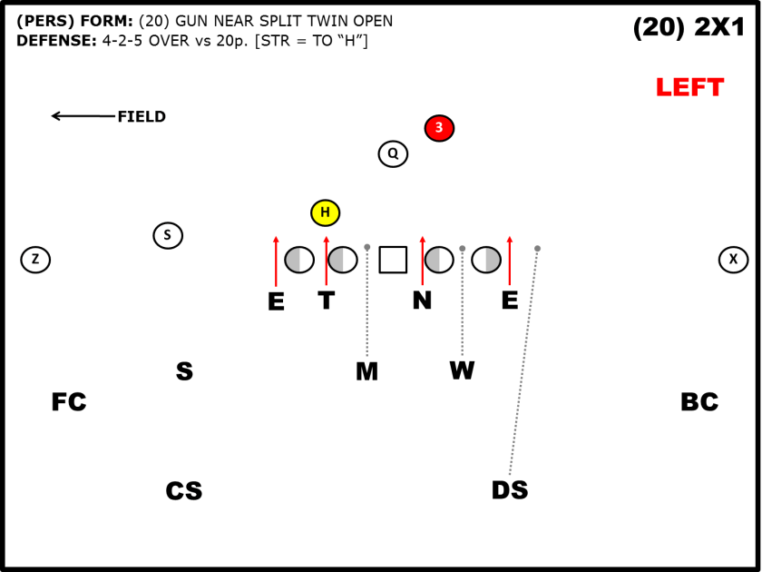 Defending 20 Personnel – Over vs Under - by Cody Alexander