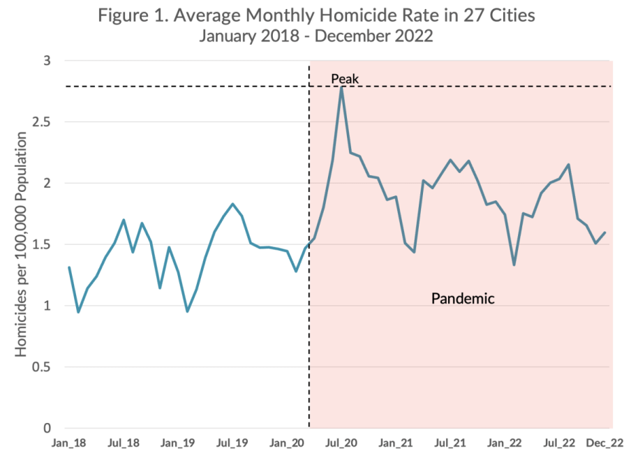 Why Violence Spiked in 2020, in One Graph