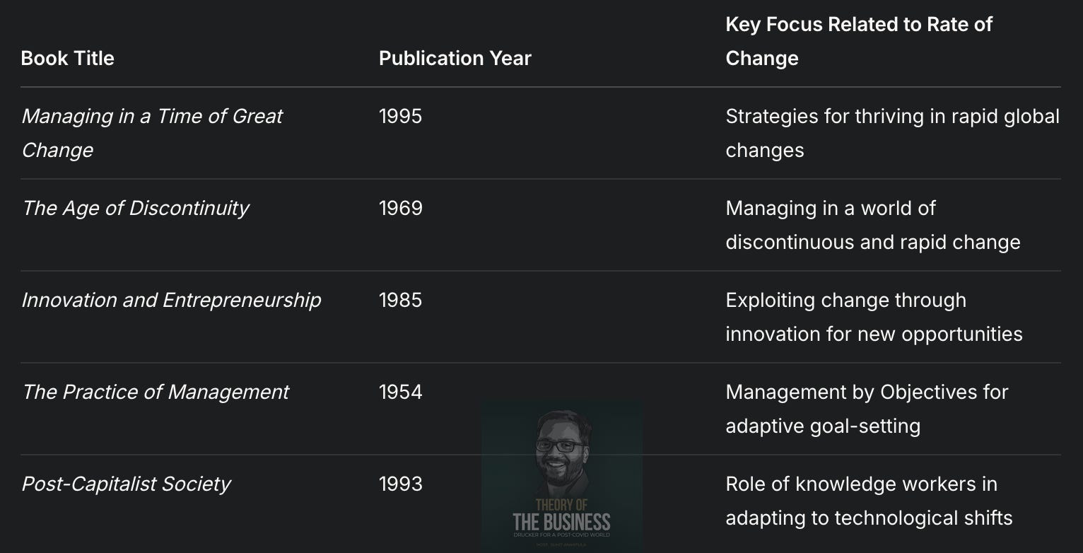 Adapting to Change: Lessons from Peter Drucker in a Technological Age