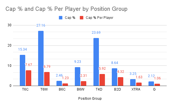Caps’ Cap Analysis Part 1: Current Allocation