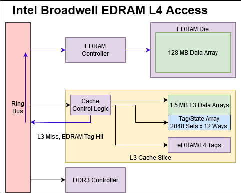 Broadwell’s eDRAM: VCache before VCache was Cool