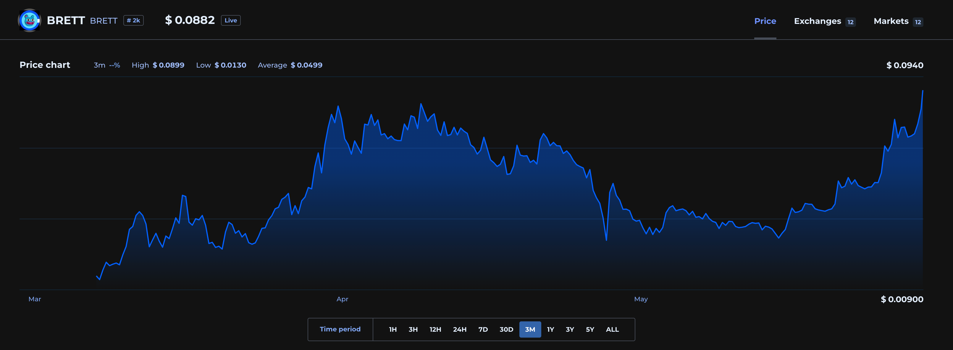 MeMe MaNiA - BRETT - by Figital Club - Figital’s Substack