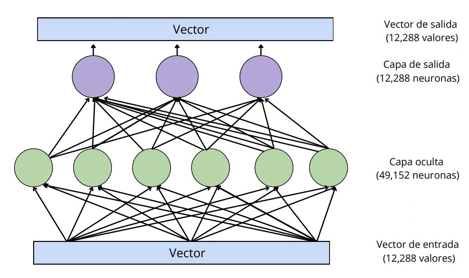 Grandes modelos de lenguaje (LLM): una explicación con un mínimo de matemáticas y tecnicismos
