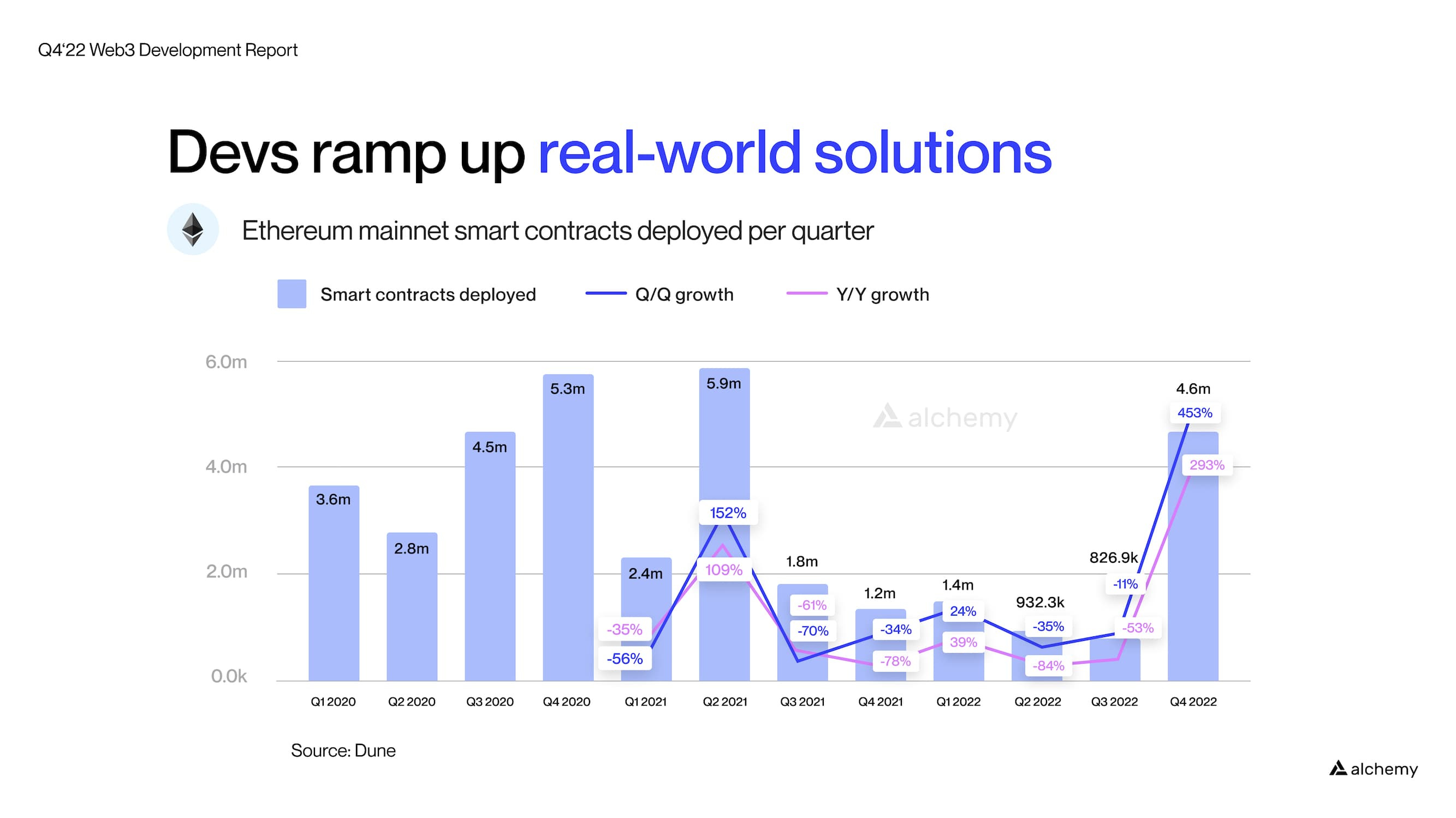 Stacksmith #7: Alchemy Developer Report Shows 3x Surge in Ethereum Smart Contracts