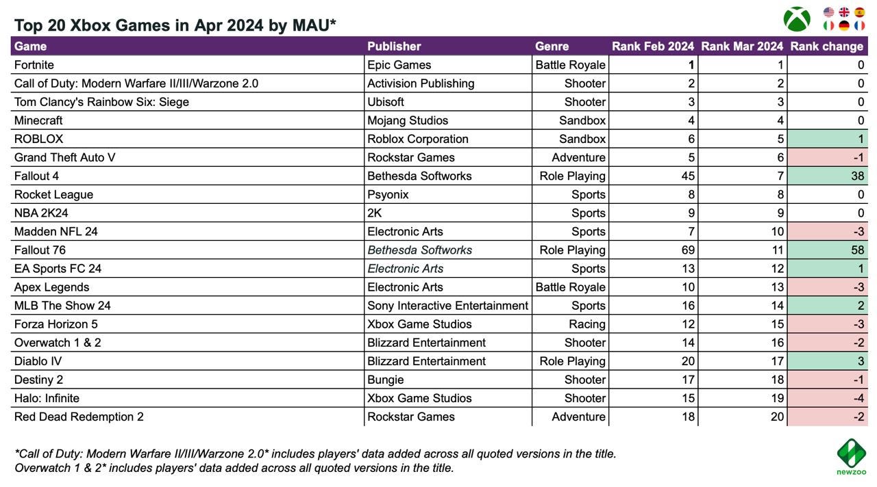 Newzoo: Top 20 PC/Console Games of April 2024 by Revenue and MAU