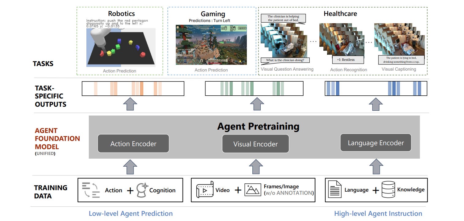 Paper Review | Microsoft's Interactive Agent Foundation Model ...