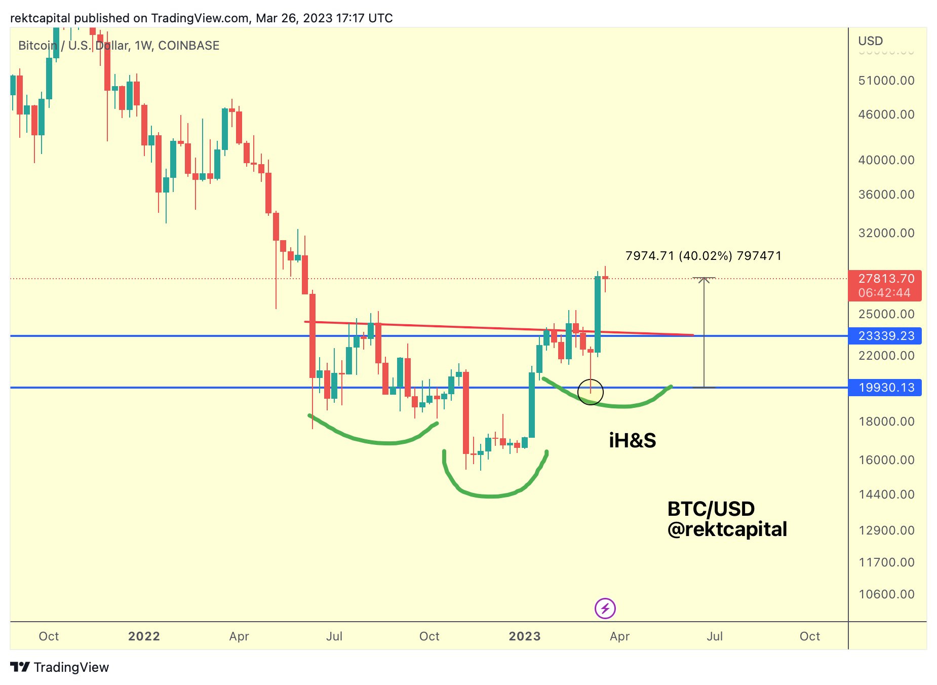 Deeper Dip Coming For Bitcoin? - Rekt Capital Newsletter