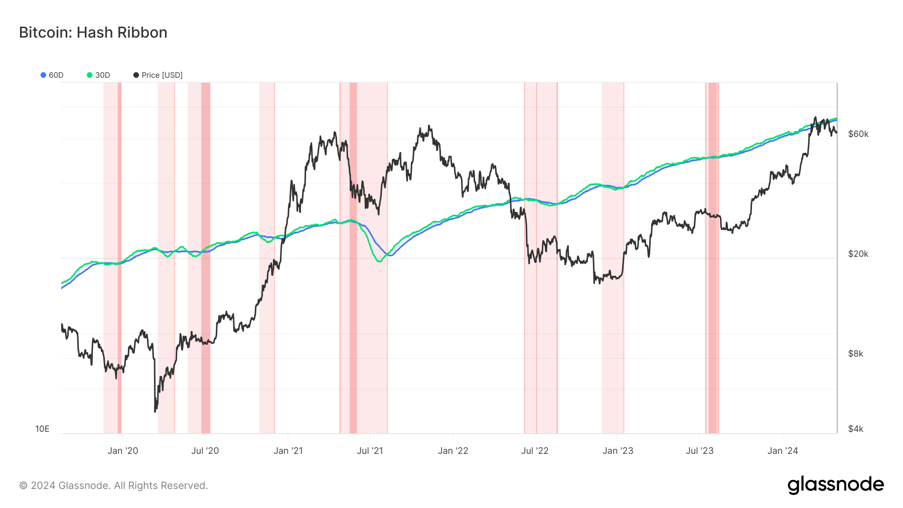 Bitcoin Below $60k as Miner Capitulation Risk Looms Heavy