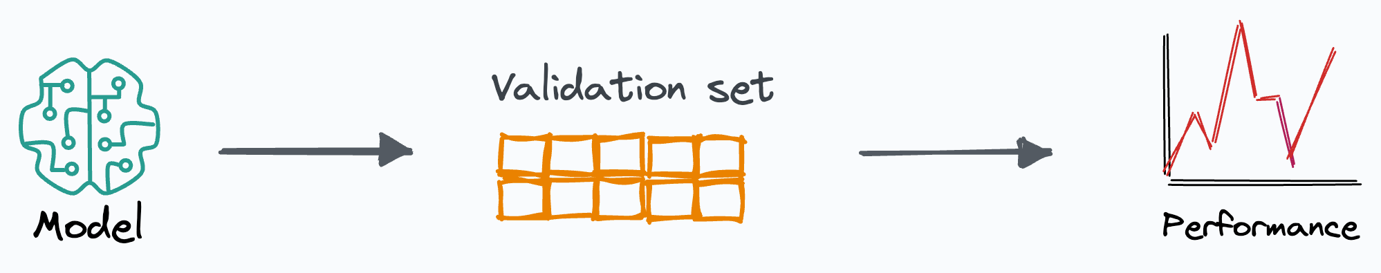 How To Actually Use Train Validation And Test Sets