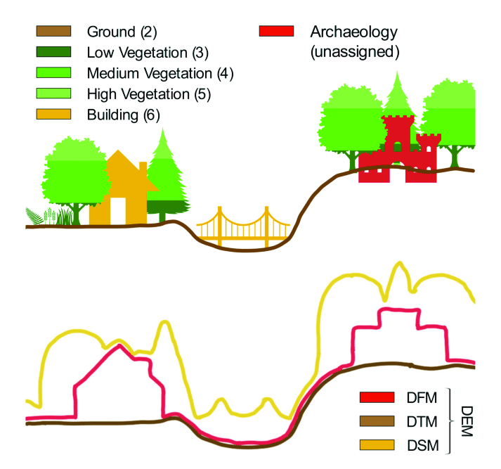 Digital Elevation Models (DEM) vs. Digital Surface Models (DSM)