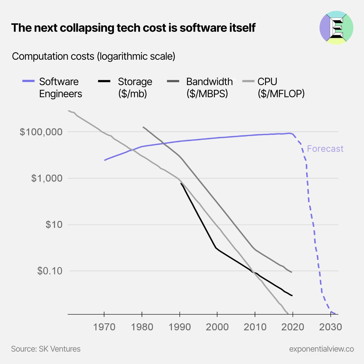 🔮AI eats software; Biden's biotech; Taiwan's gold; space rice++ #415 🔮AI eats software; Biden's biotech; Taiwan's gold; space rice++ #415