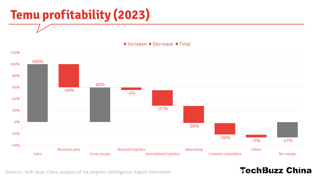 How Temu’s semi-managed model could change everything