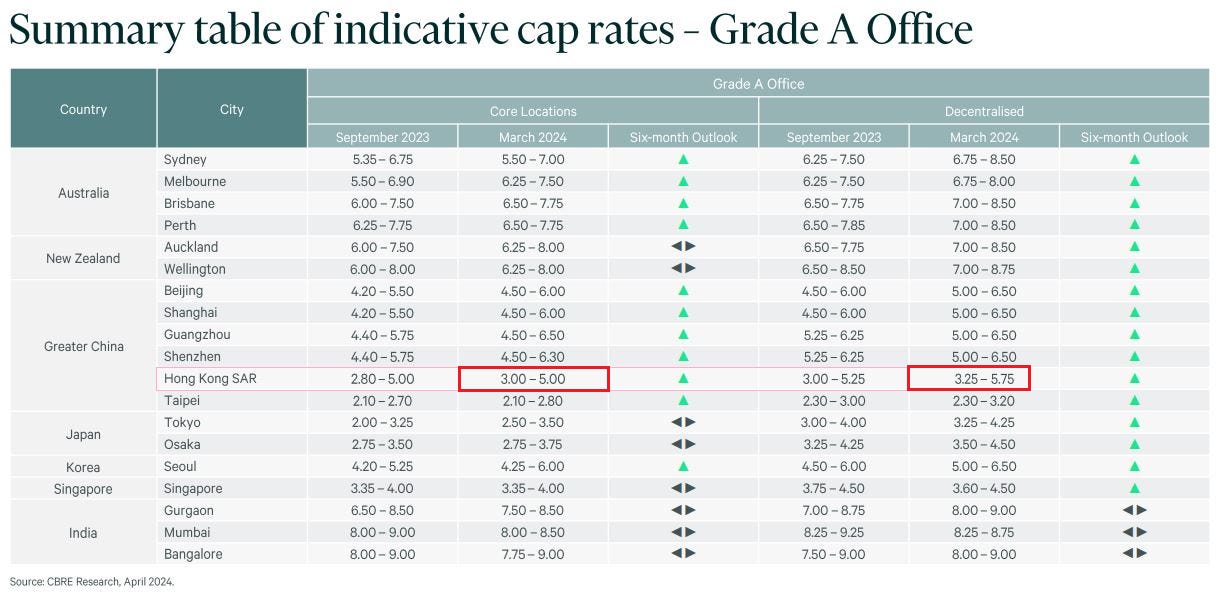 Hong Kong Landlords Equity Implied Cap Rates