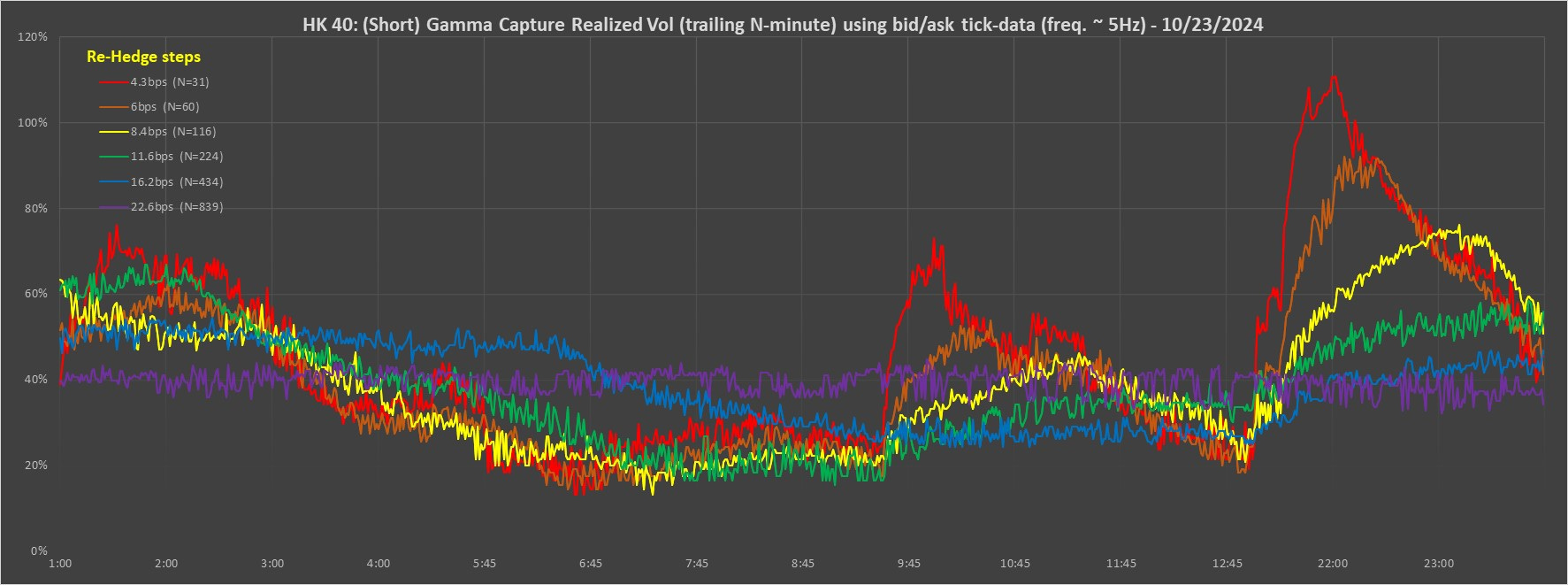 Intraday to 1-day Realized Volatility Cone