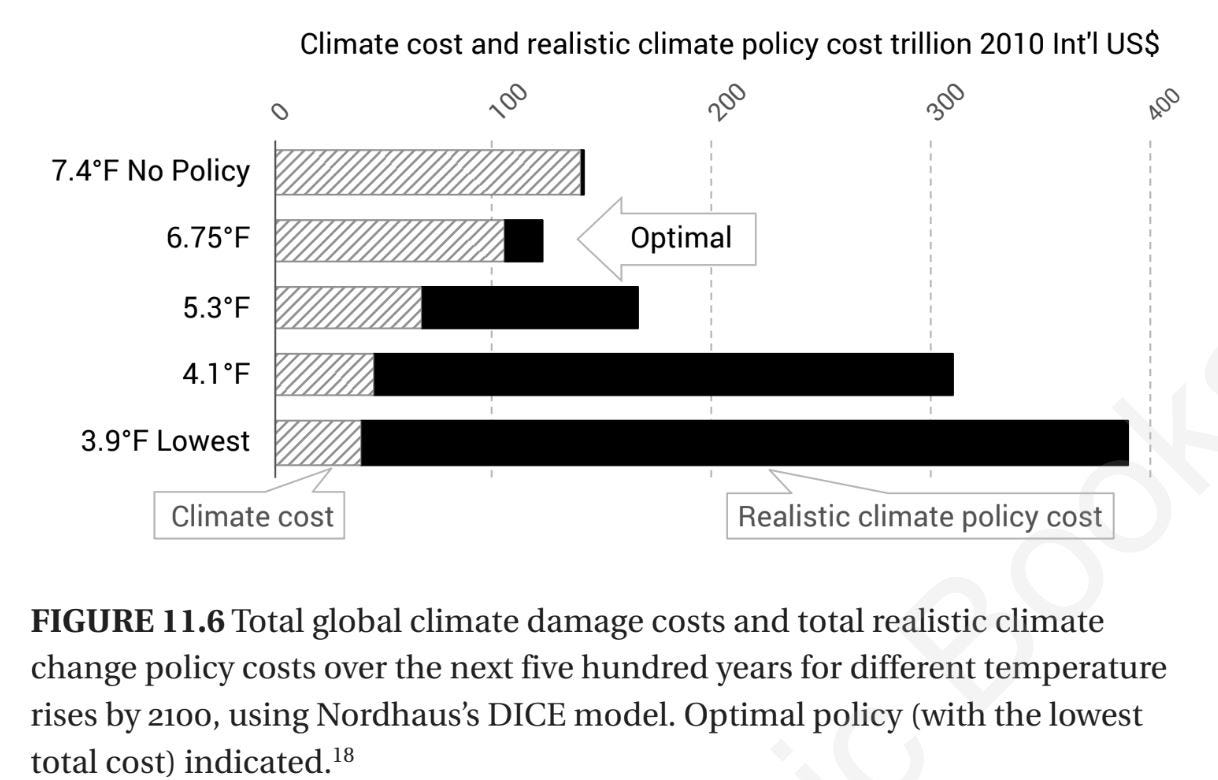 Calculating Climate Costs - by Robert Zubrin - The Bulwark