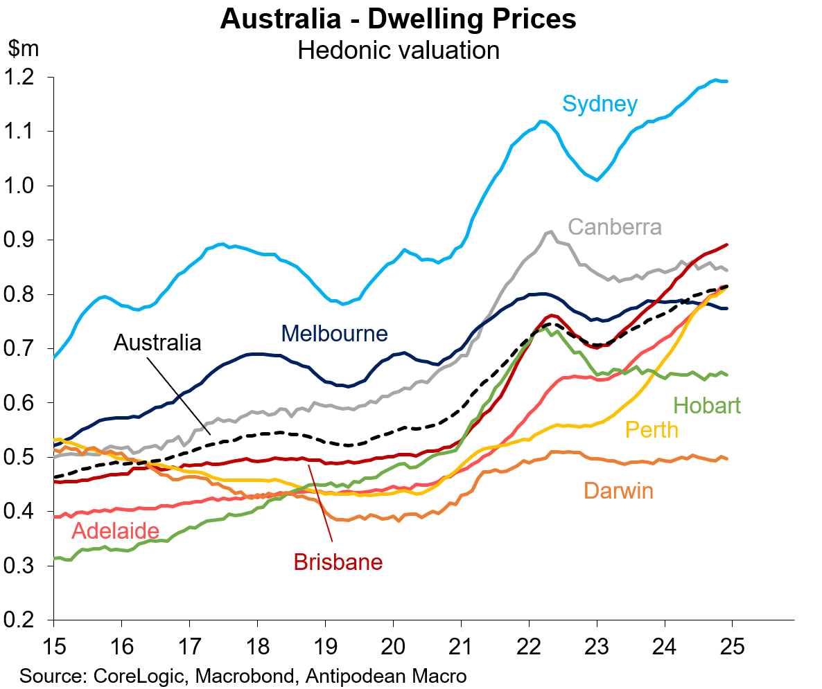 ONLY CHARTS #240 - Antipodean Macro