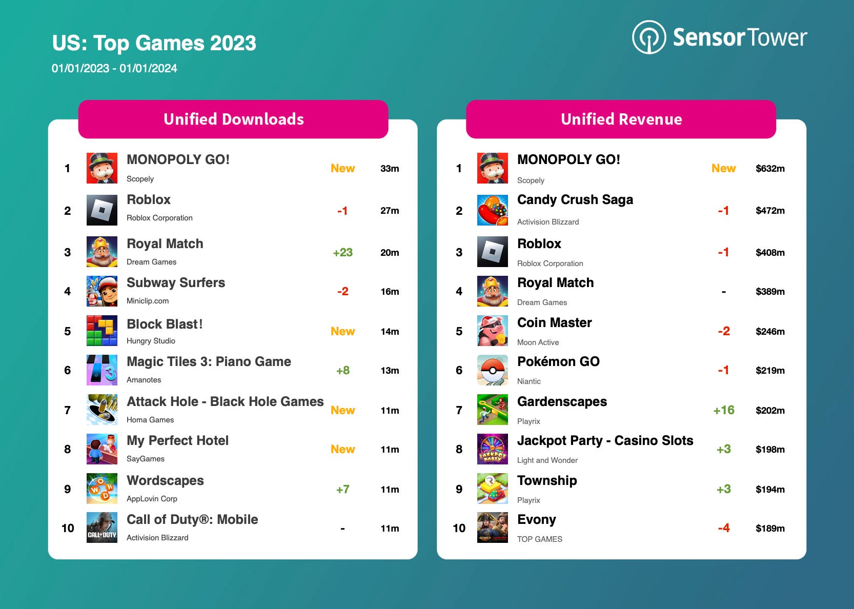 Sensor Tower Top Mobile Games And Publishers In The Us By Revenue In 2023 1410