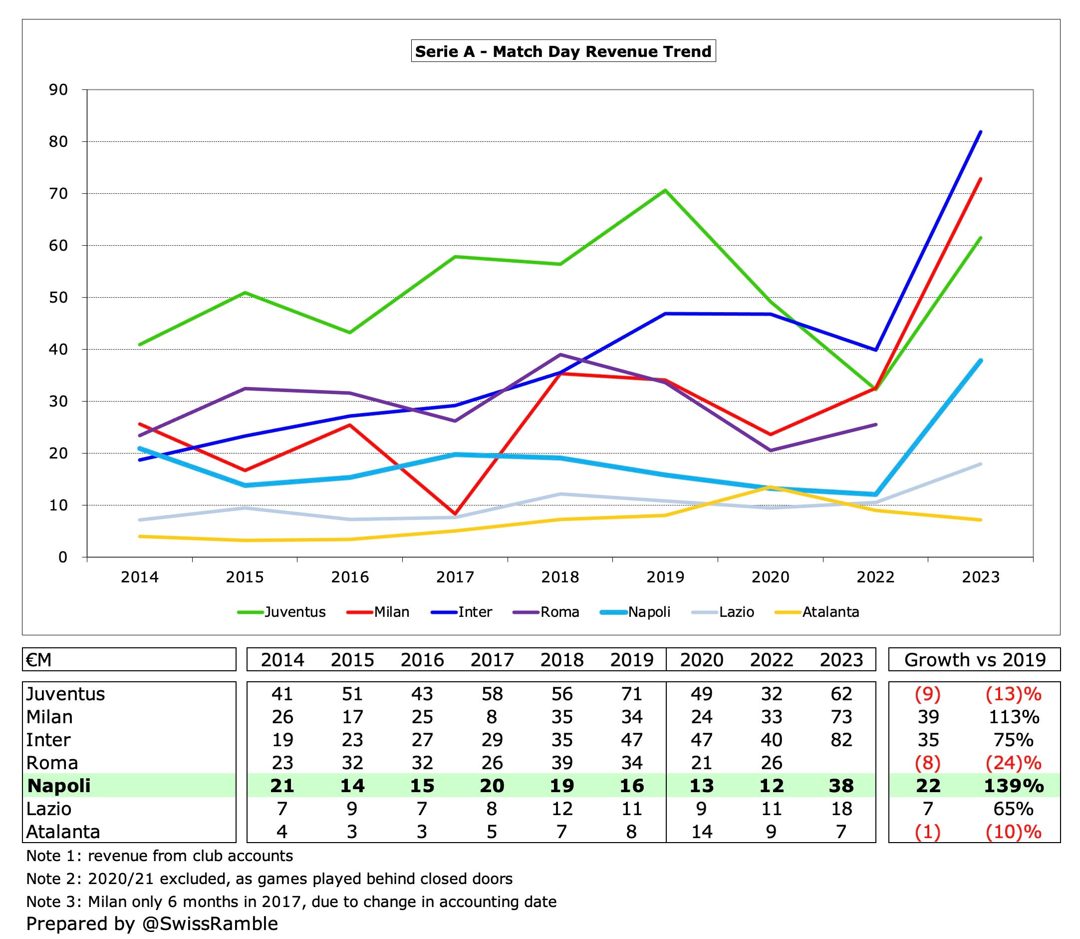 Napoli Finances 2022/23 - The Swiss Ramble