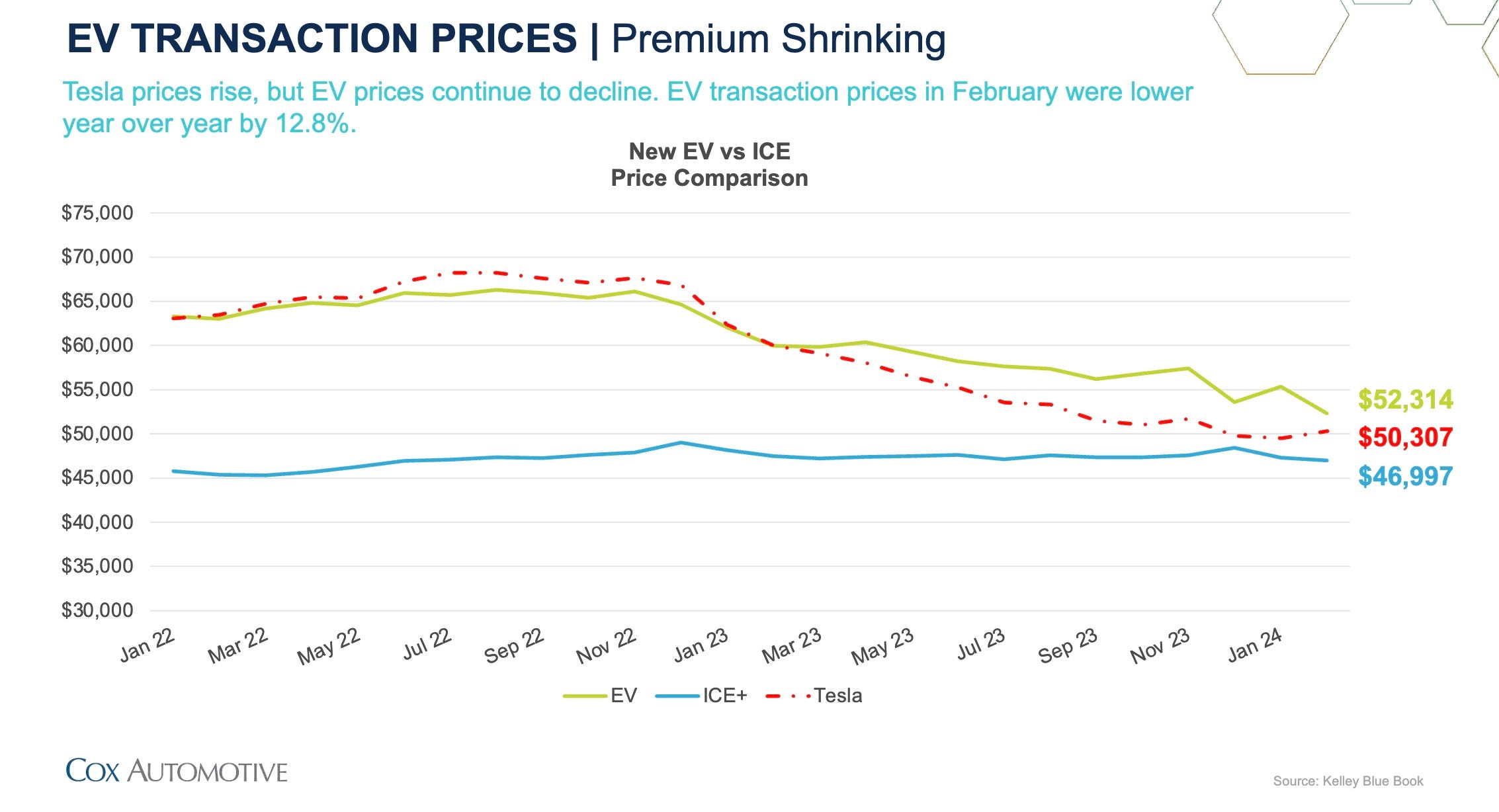 The EV slowdown is more of a Tesla slowdown, analysts say