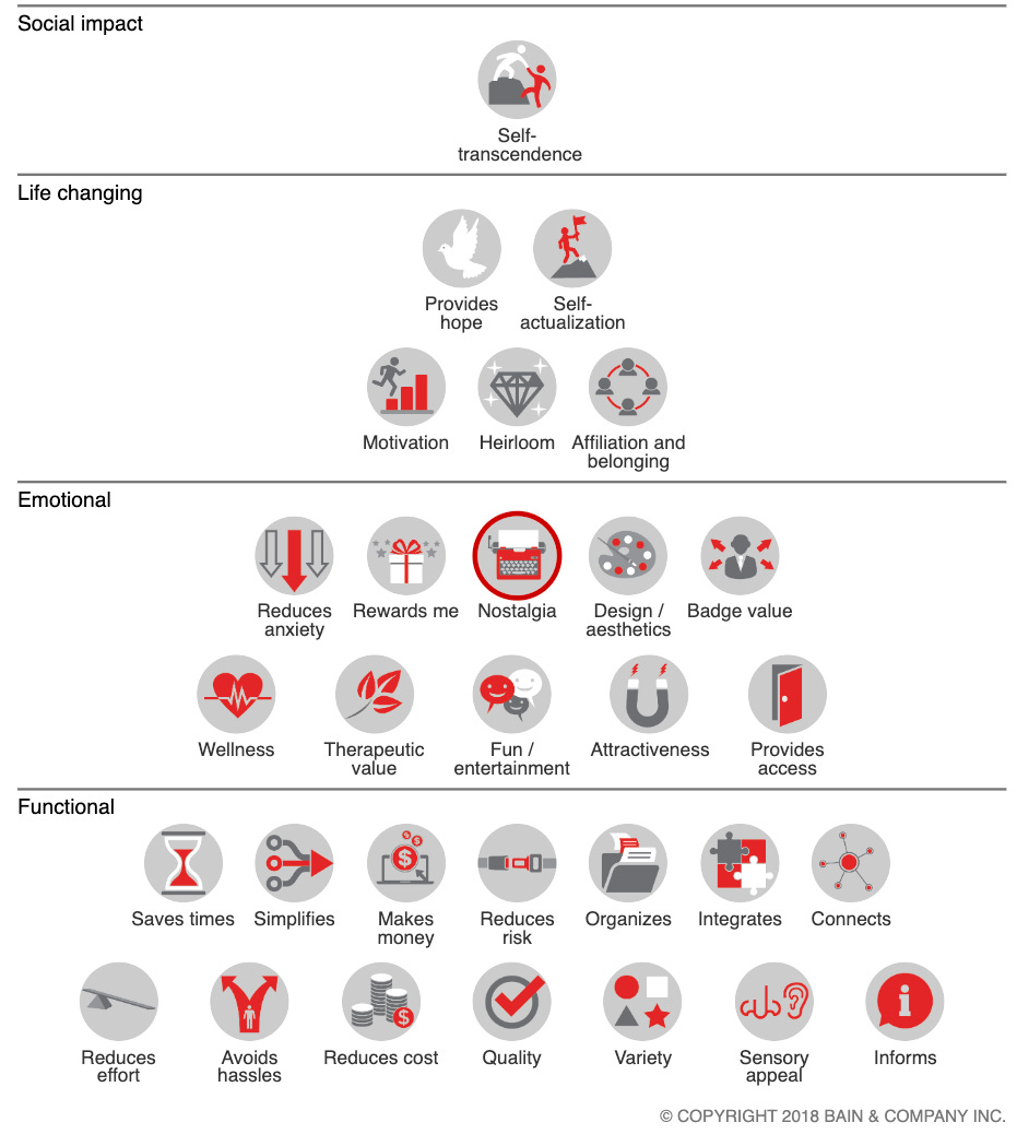 Build Thriving Communities with the Bain & Co Elements of Value Pyramid