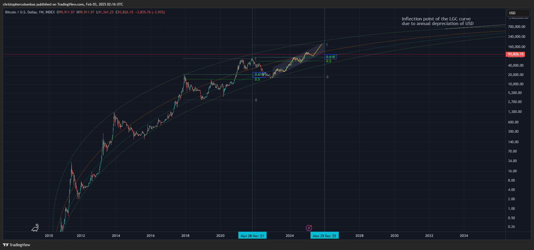 BTC Chart Update