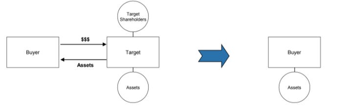 M&A Monday: Transaction Structures: Asset vs. Equity Acquisition
