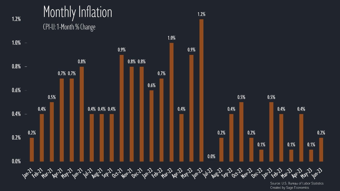 Inflation Better Than Expected, Worse Than it Looks