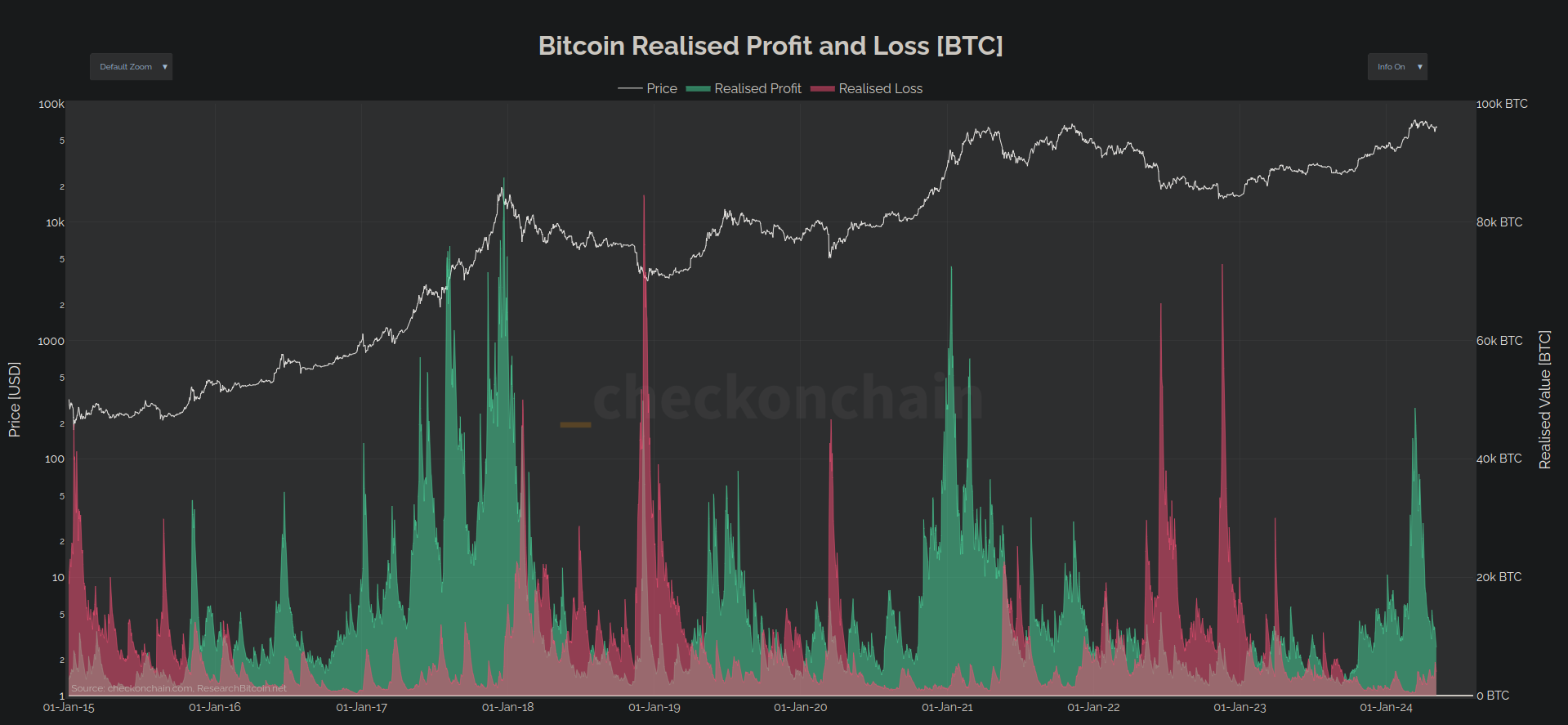 The Checkonchain Framework - by James Check (Checkmatey)