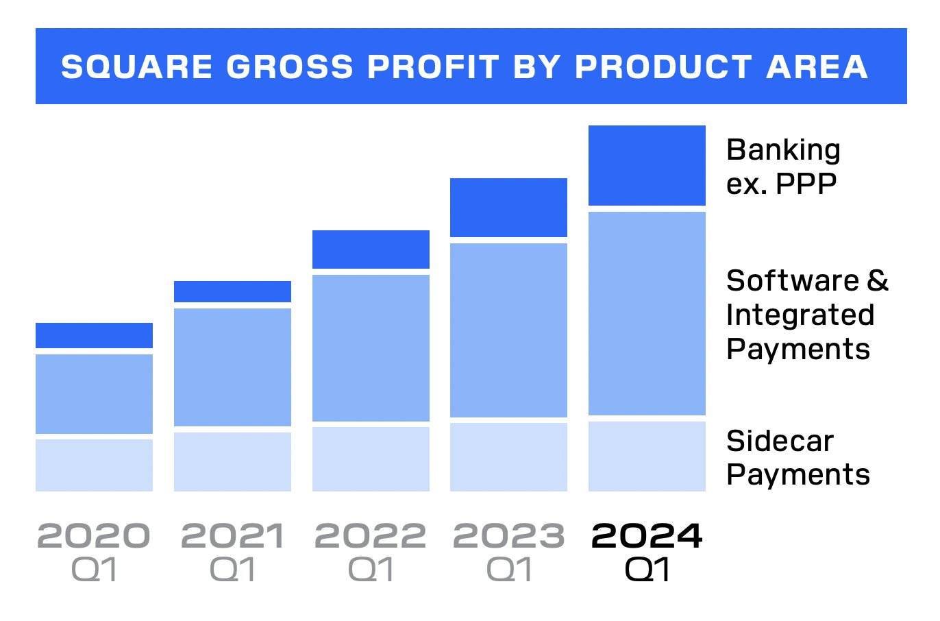 The opportunity behind Square Banking