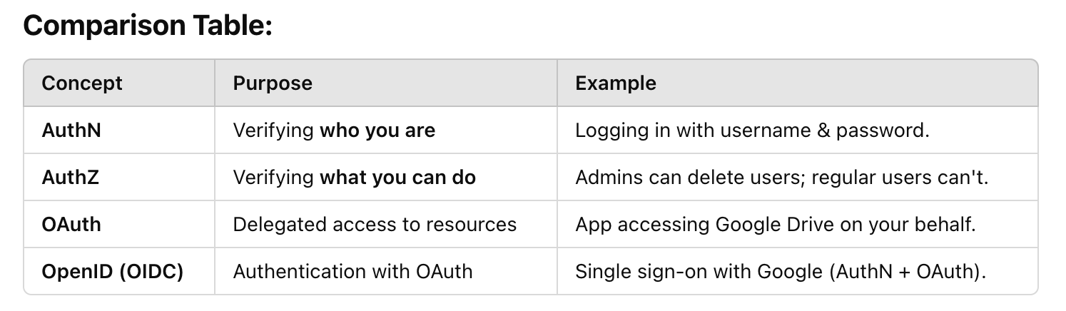 Oauth Oidc Authn And Authz Simplifying Modern App Security