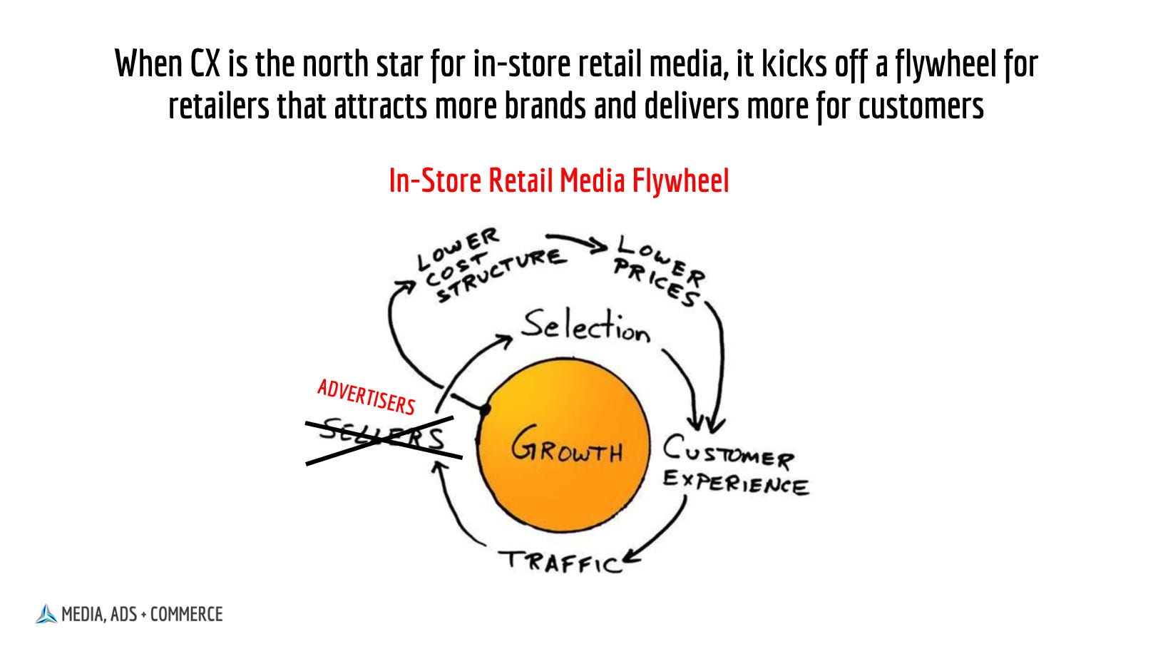 The In-Store Retail Media Flywheel