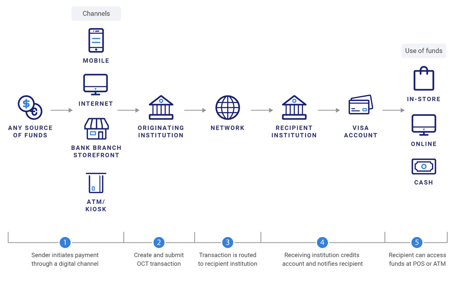 Deep Dive: Visa Direct - by Sam Boboev - Fintech Wrap Up