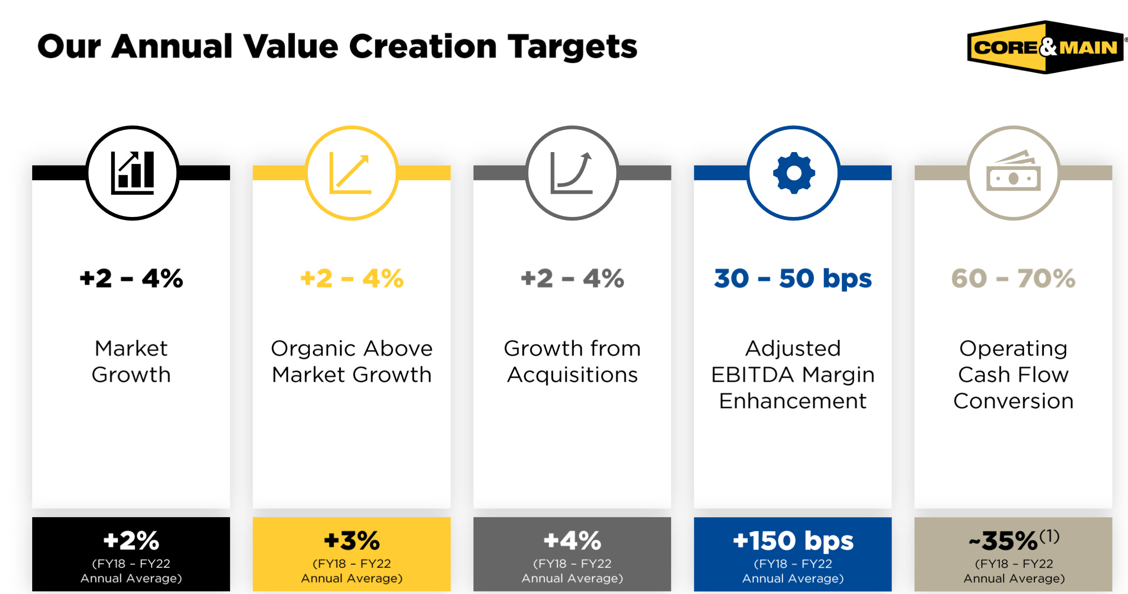 Core & Main Investor Day Updates - by Todd Wenning