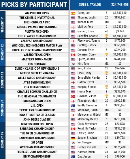 Final 2023 Fantasy Golf League Results - by Commish