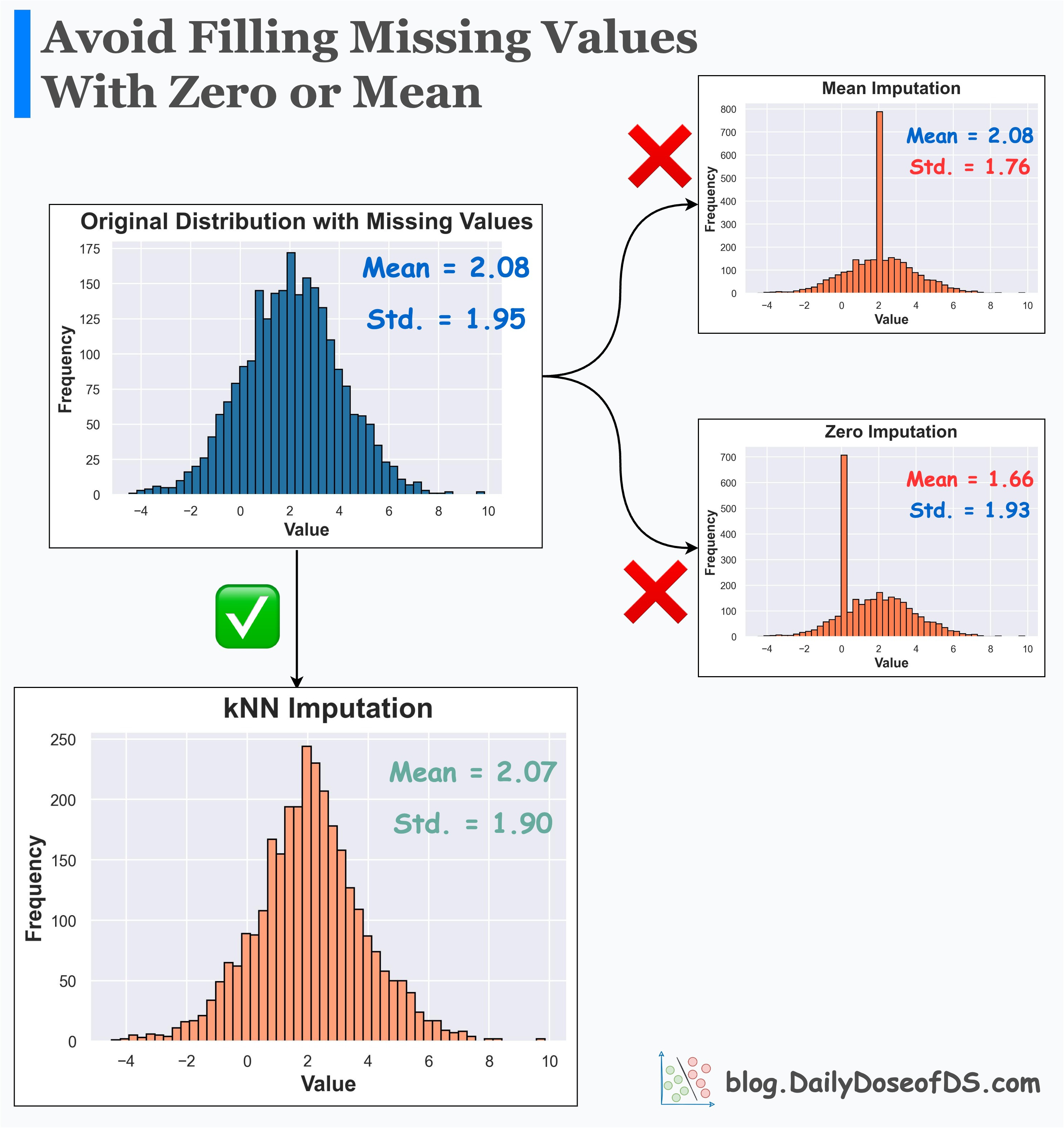 The Most Overlooked Problem With Imputing Missing Values Using Zero (or ...