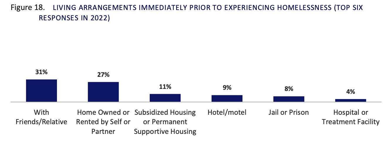 Homelessness is an incentives problem - by Diane Yap