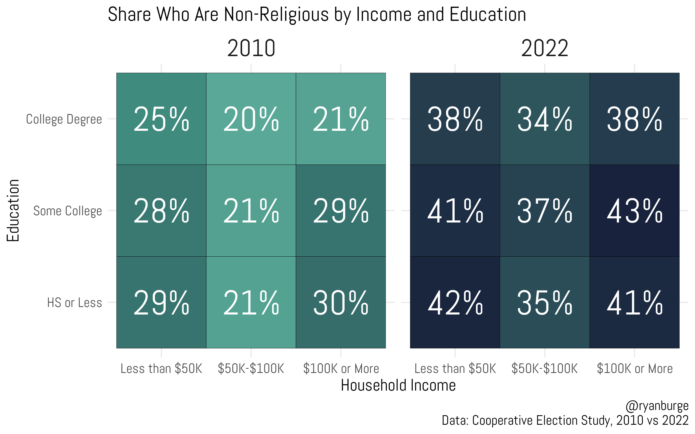 God and Mammon - by Ryan Burge - Graphs about Religion