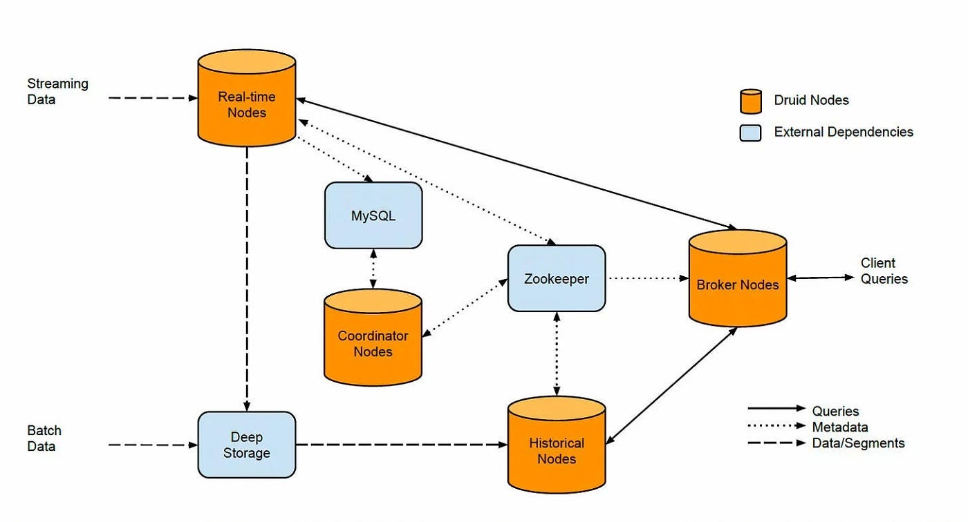 Insights from paper (part II) - Druid: A Real-time Analytical Data Store
